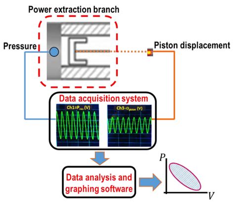 Schematic Of The Experimental Data Acquisition And Analysis Process