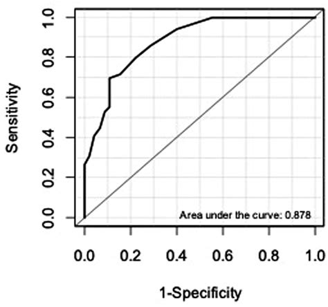 Validation Of The Model Using Bootstrapping B 100 Download Scientific Diagram