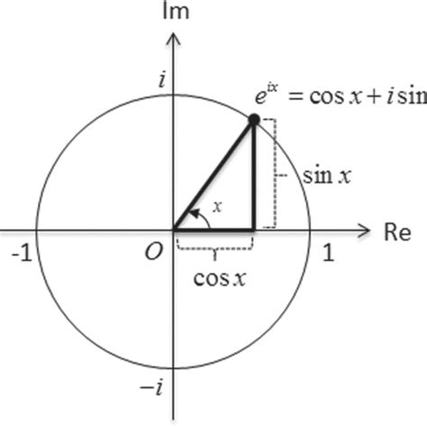 The Geometric Interpretation Of The Euler S Formula Download Scientific Diagram