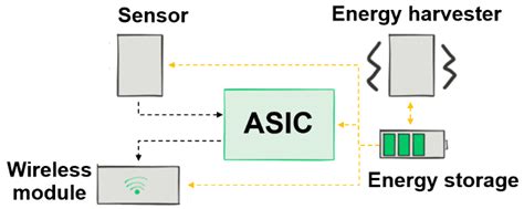 Example Of An Autonomous Wireless Sensor Node Composed Of The Sensor