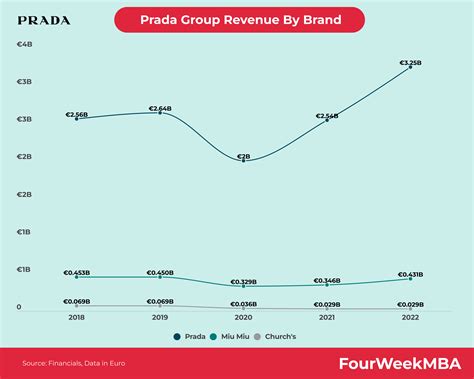 Prada Revenue By Brand Fourweekmba