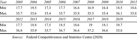 Minimum And Maximum Mean Temperature °c Recorded From 2003 To 2019 Download Scientific Diagram
