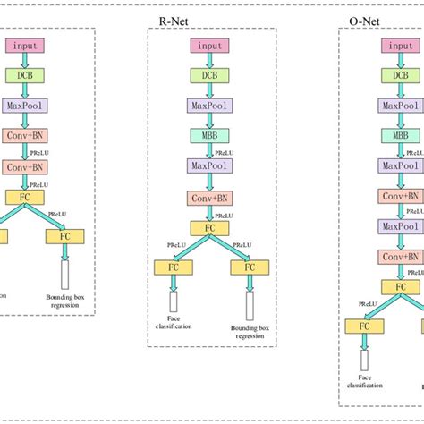 Cascaded Multivariate Branches Convolutional Neural Network Download Scientific Diagram