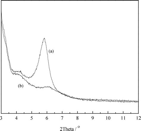 Xrd Patterns Of Mmt A And Lncmmt Nanocomposite B Download