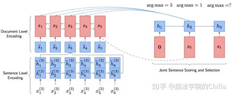 文本摘要经典模型综述 知乎