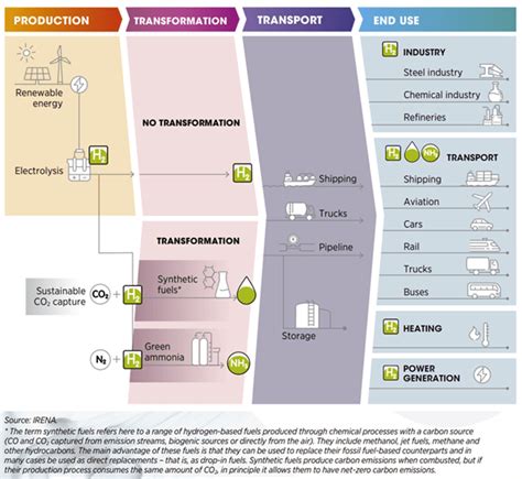 Offshore Wind Hydrogen Stations Are The Future Energy Stations Wind
