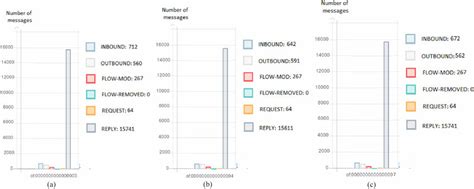 Diagrams Of Monitored Openflow Messages In A Moment T For The Second