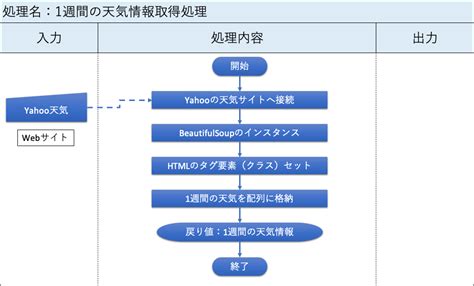 PythonWebスクレイピング 週間の天気情報を取得しcsvファイルに出力する えのう