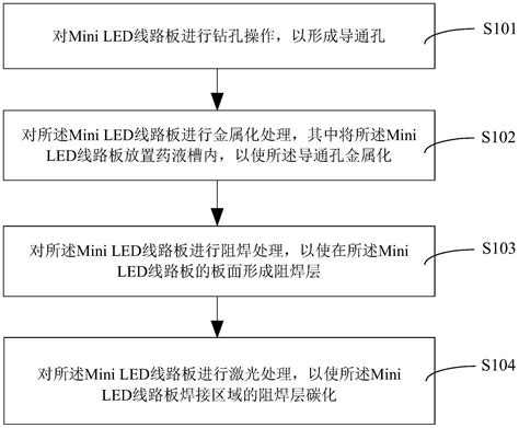 MiniLED线路板的制备方法以及MiniLED线路板与流程