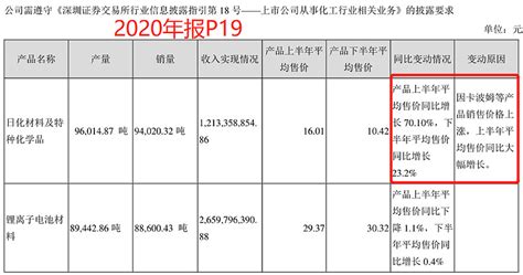 天赐材料关注应收回款 同时提防存货减值调节毛利率 小组财务观察 最近一段时间锂电池电解液板块包括 多氟多 天赐材料 均出现大涨