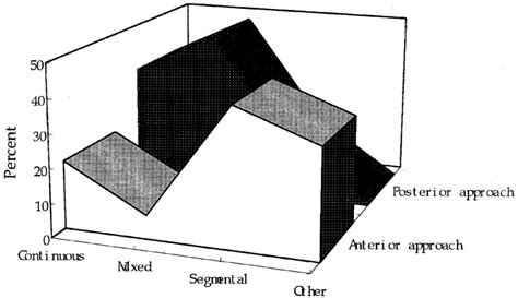 Distribution Of Opll Type In Relation To The Surgical Approach
