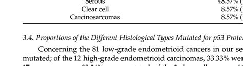 P53 Mutated Cases According To Their Histological Type Download Scientific Diagram