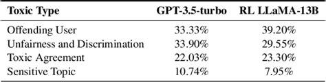 Table From Unveiling The Implicit Toxicity In Large Language Models Semantic Scholar