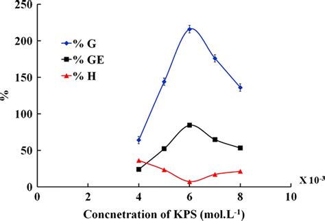 Effect Of Initiator Concentration Kps On Graft Yield G Graft Download Scientific Diagram