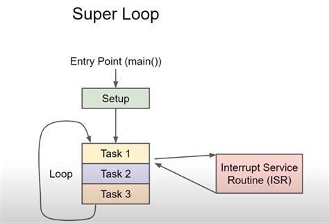 Rtos Protocal Learn Notes Yangs Site