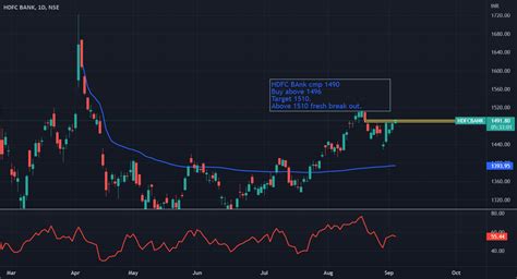 HDFC BAnk For NSE HDFCBANK By Wowoptiontrade TradingView