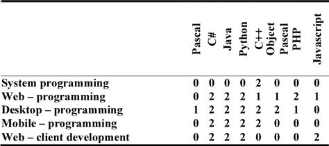 Table 1 From Teaching Algorithmization And Programming Using Python