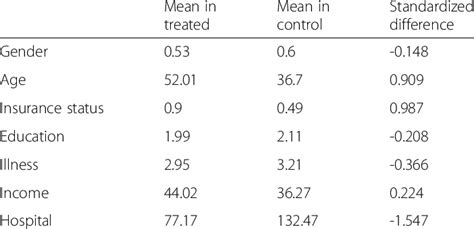 Pre Matching Analysis Of The Observed Covariates Download Table
