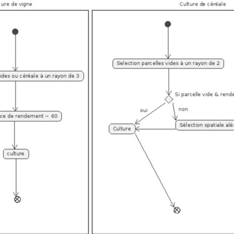 Diagramme Dactivité Uml Pour Les Mécanismes De Dynamique Parcellaire Download Scientific Diagram