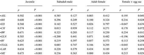 Results Of Spearmans Rank Correlation Coefficient ρ And Significance