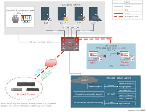 Firewall Considerations Amm Sierra Wireless