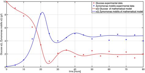 Parametric Identification Of 2 Using Experimental Data When