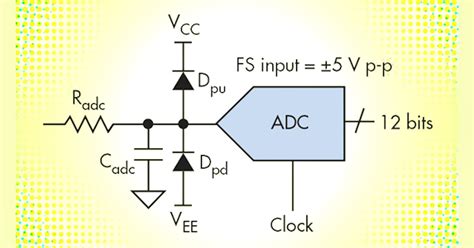 An Inside Look At High Speed Adc Accuracy Part 3 Electronic Design