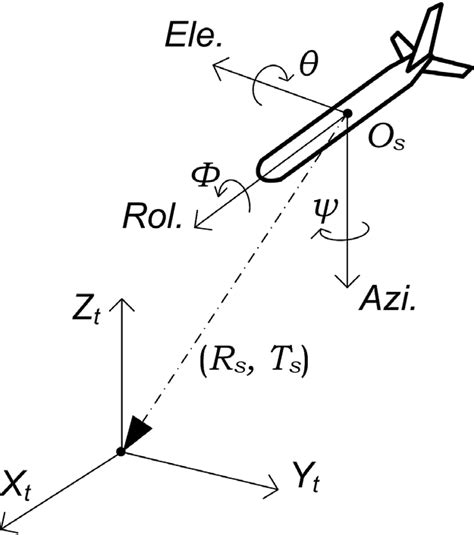Euler Angles Of The Sensor O S Denotes The Sensors Electrical Center