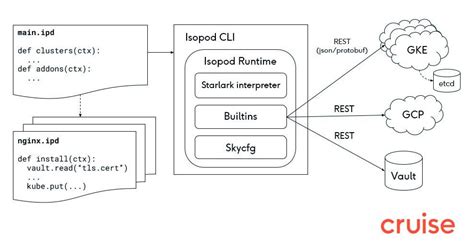 Open Sourcing Isopod An Expressive Dsl Framework For Kubernetes
