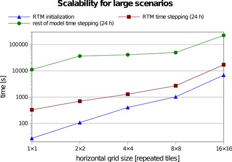 A Double Logarithmic Presentation Of The Computation Time Spent For