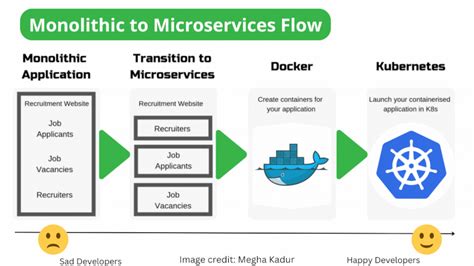 Megha Sk On Linkedin Monolithic Microservices
