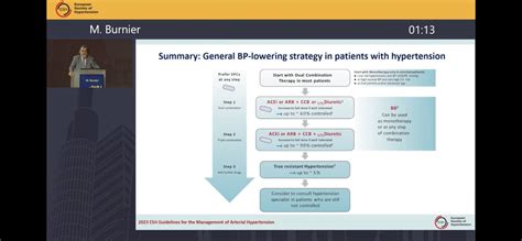 New Esh Guidelines For These New Recommendations The Evidence Was