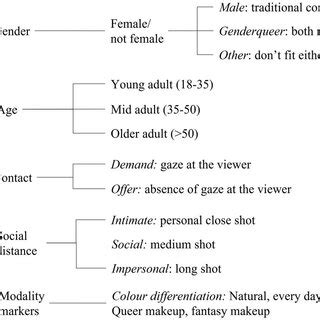 Gender Categories Female Genderqueer Male And Agender Download Scientific Diagram