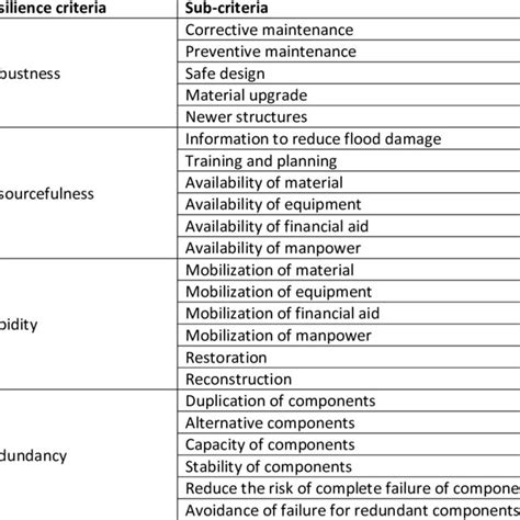 Resilience Criteria To Strengthen Physical Components Download