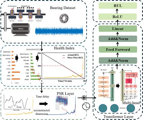 Flowchart Of Rul Prediction Process Download Scientific Diagram