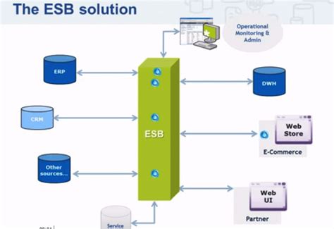 The Important Role Of Enterprise Service Bus ESB In Digital Transformation