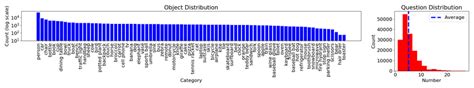 Visualization Of Object Counts And Dialogue Length In Guesswhat