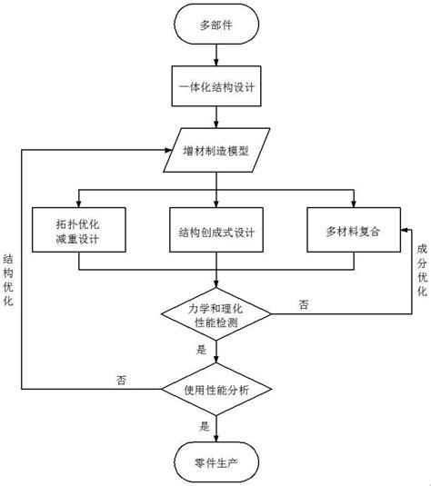 一种基于拓扑优化的增材制造工艺的制作方法