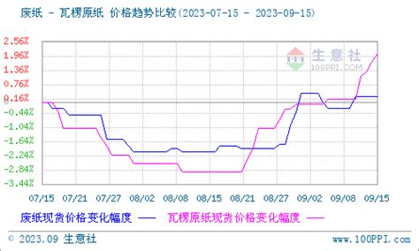 生意社废纸瓦楞纸均有上行 短期稳中偏强 价格 市场 浙江