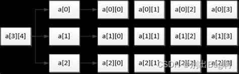 C语言数组和字符串