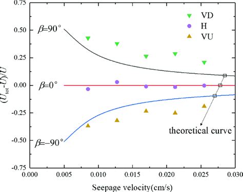 relationship between the particle effective velocity and seepage