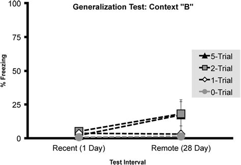 Conditioning And Time Dependent Increases In Context Fear And Generalization