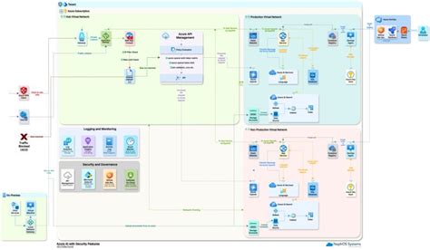 Azure Openai Cloudarchitecture Devops Ai Emirhan Gürel