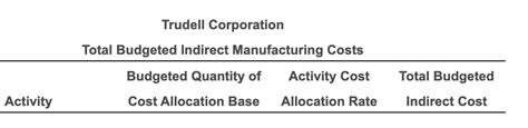 Solved Activity Cost Activity Allocation Base Allocation