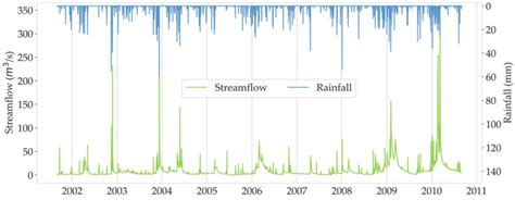 Figure 2 From Deep Learning Approach With Lstm For Daily Streamflow Prediction In A Semi Arid