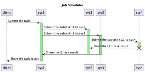 Programming For Beginners Plantuml Add Colour To The Lifeline In A