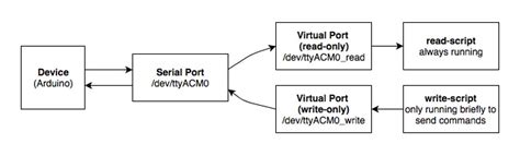 Raspberry Pi Access One Serial Port With Two Python Scripts Unix