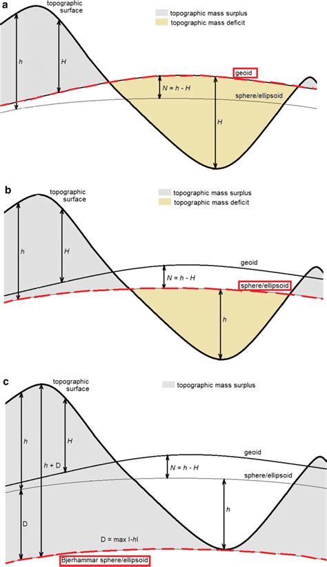 Possible Scenarios Of Computing The Topographic Gravity Correction For Download Scientific