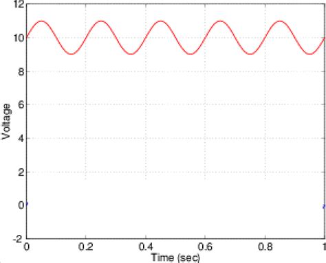 Multimeter Using A Voltmeter To Measure Rms Value Of A Sine Signal