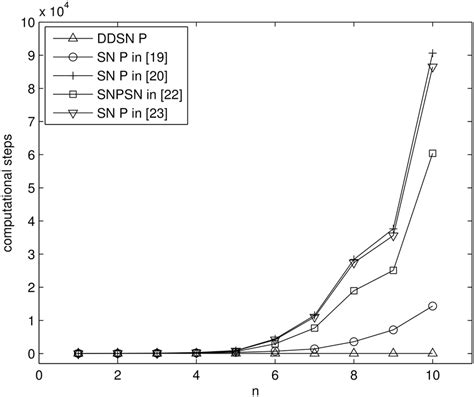 The Computational Steps Of Five Types Of Sn P System Solving Subset Sum Download Scientific